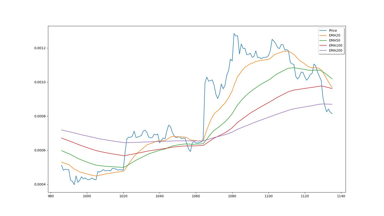 CXN Network Exponential Moving Averages