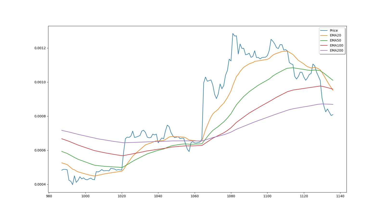 CXN Network Exponential Moving Averages