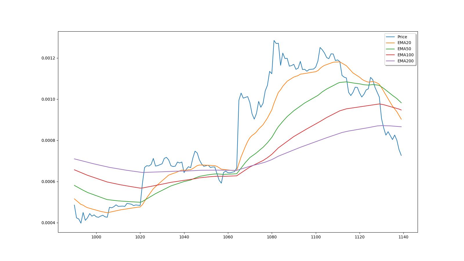 CXN Network Exponential Moving Averages