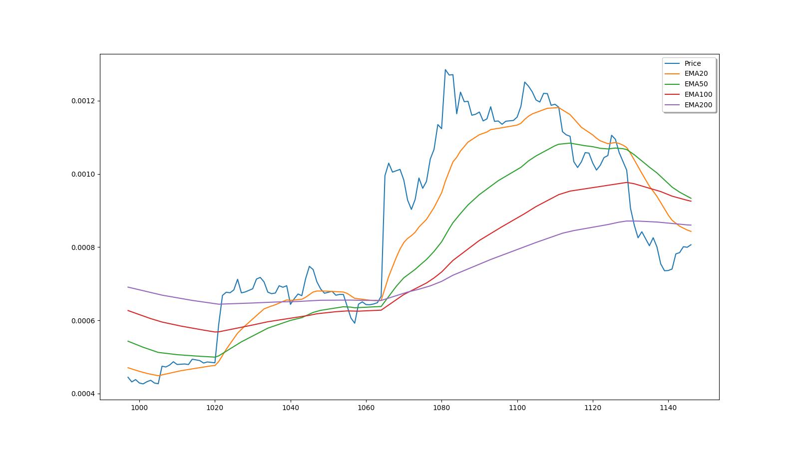 CXN Network Exponential Moving Averages