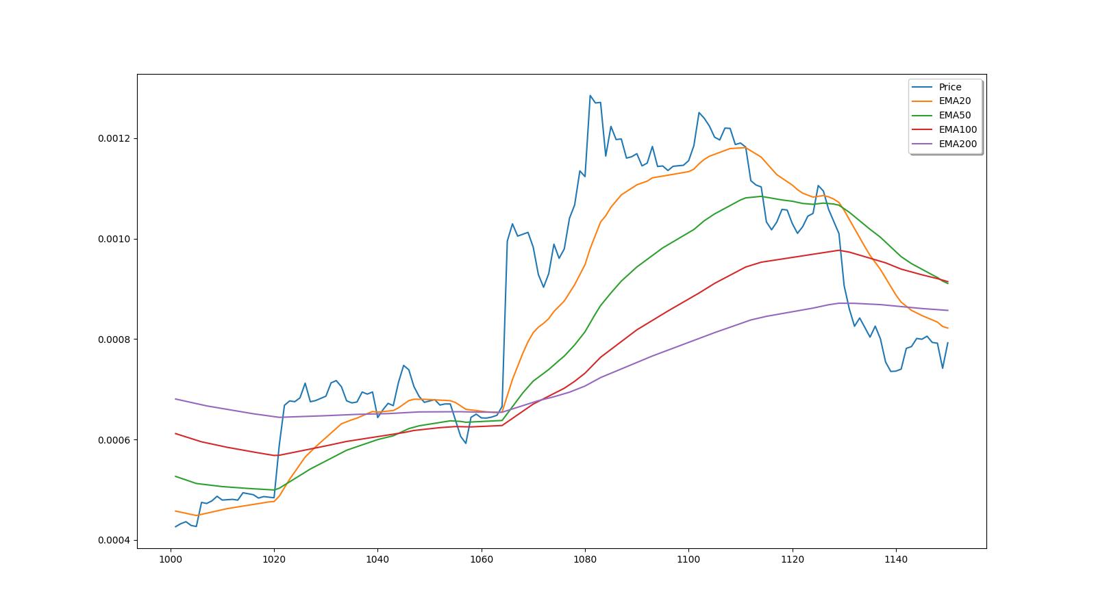 CXN Network Exponential Moving Averages