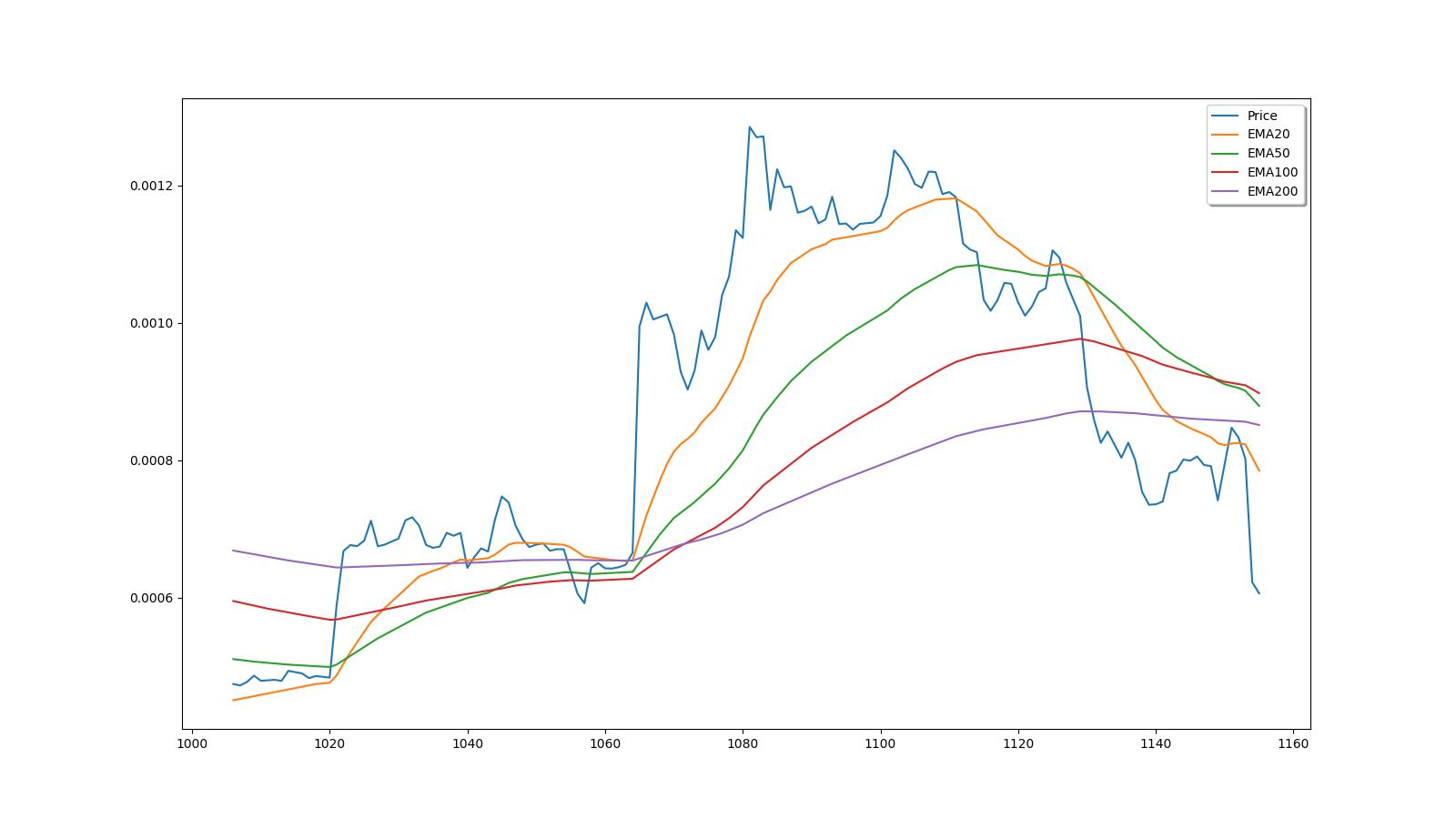 CXN Network Exponential Moving Averages