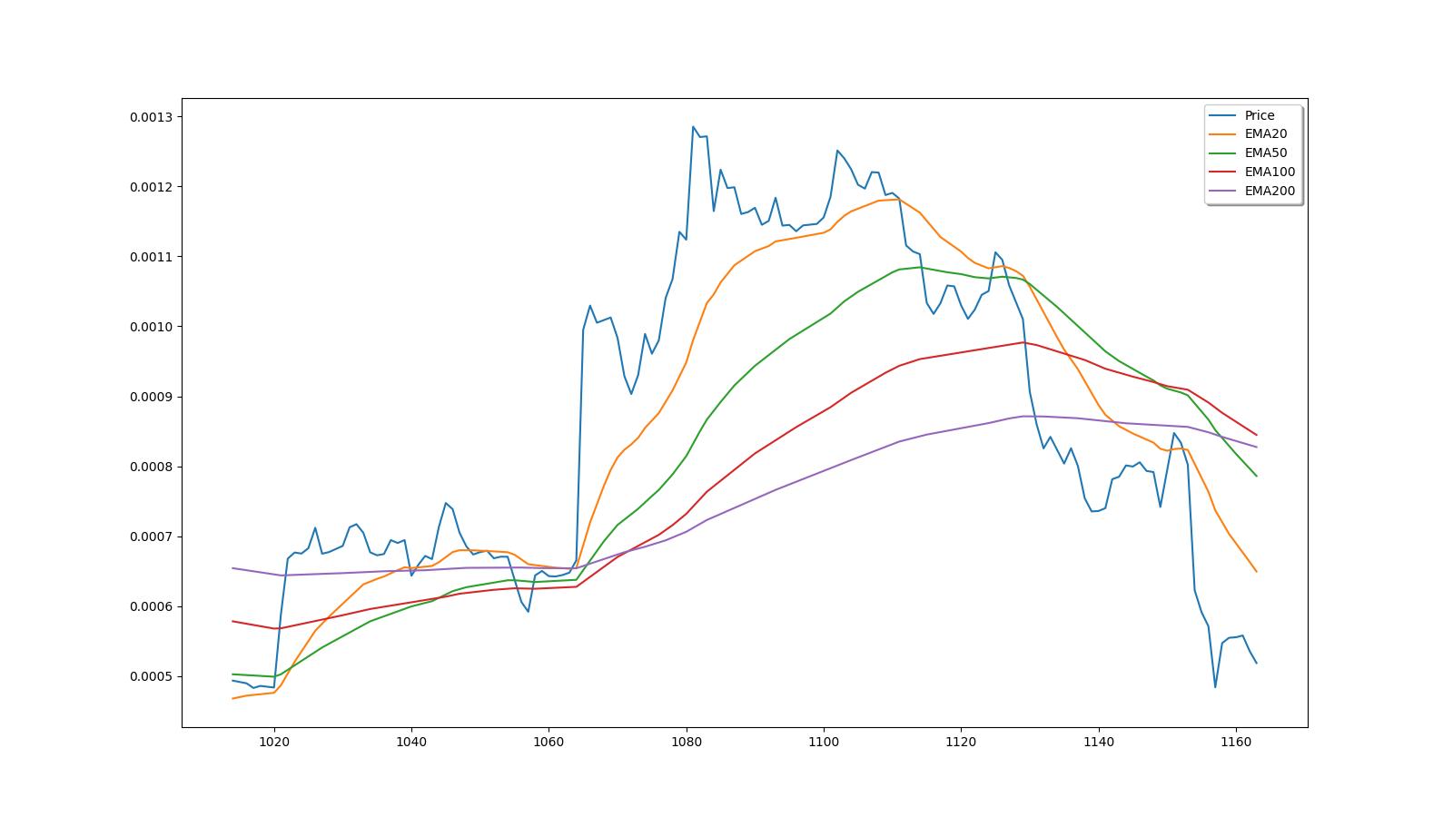 CXN Network Exponential Moving Averages