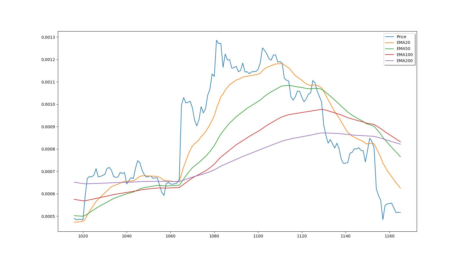 CXN Network Exponential Moving Averages