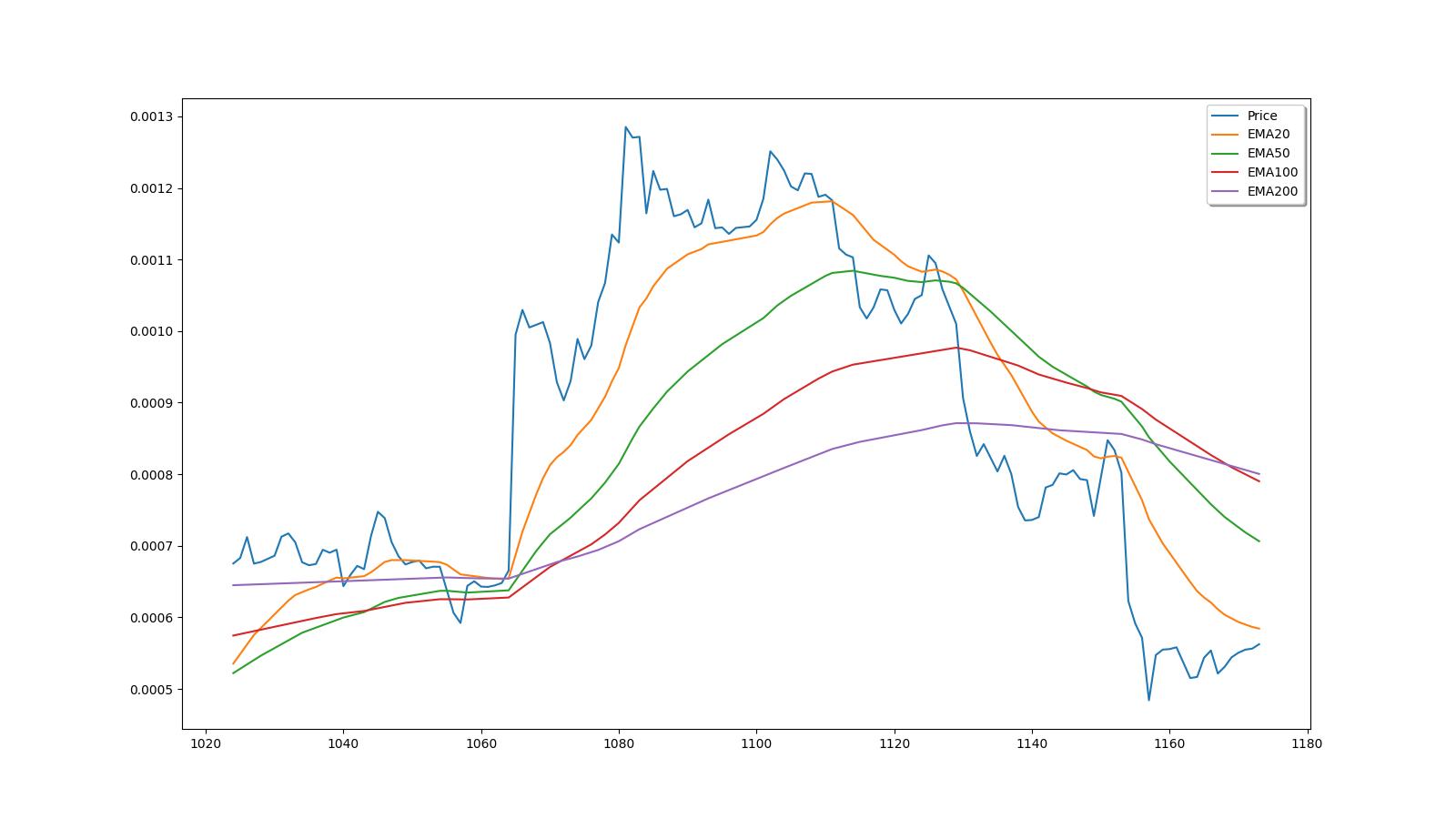 CXN Network Exponential Moving Averages
