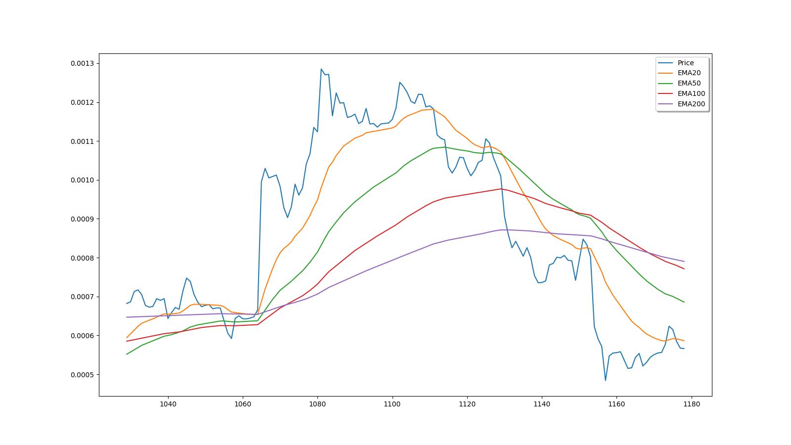 CXN Network Exponential Moving Averages