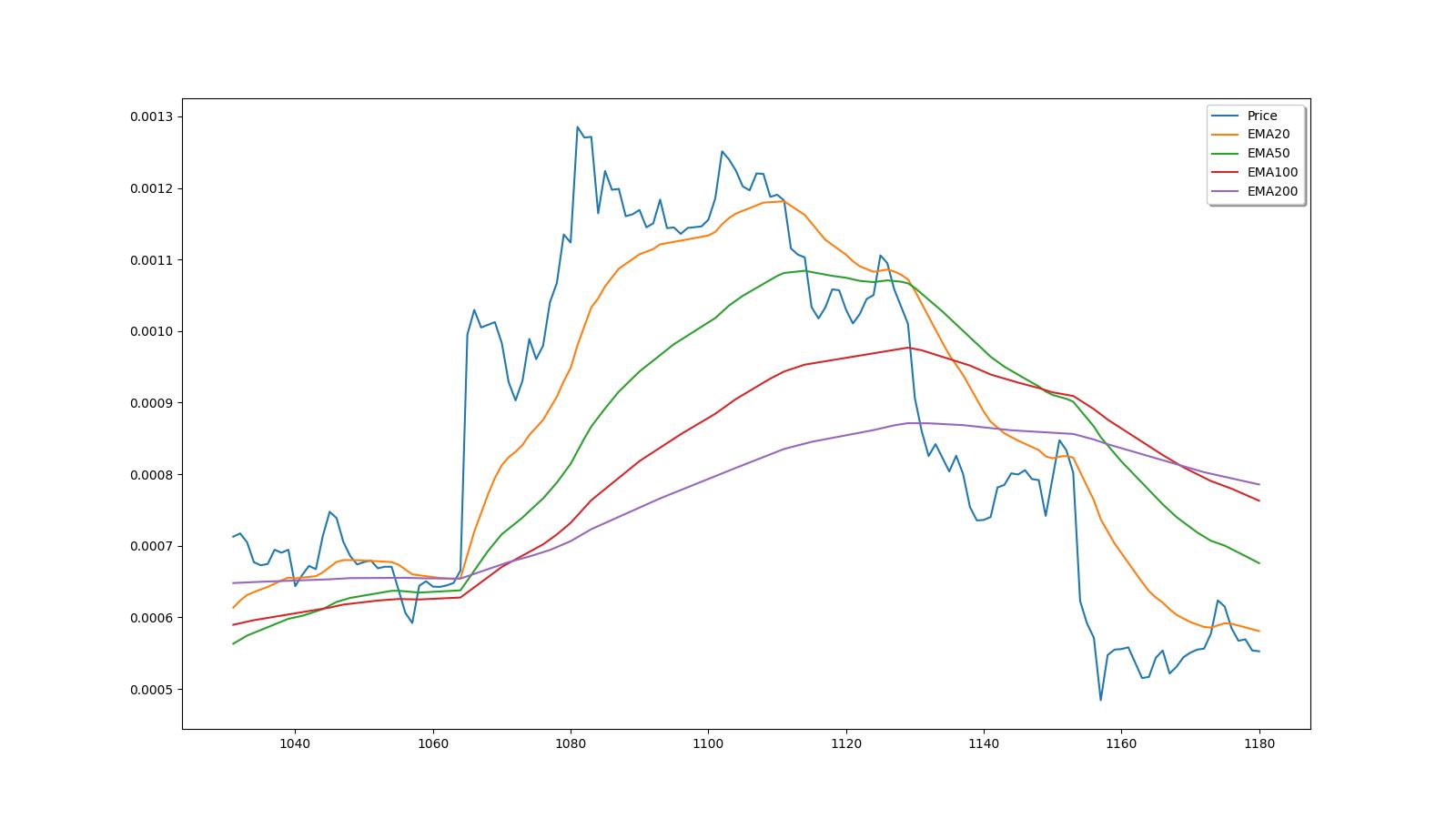 CXN Network Exponential Moving Averages