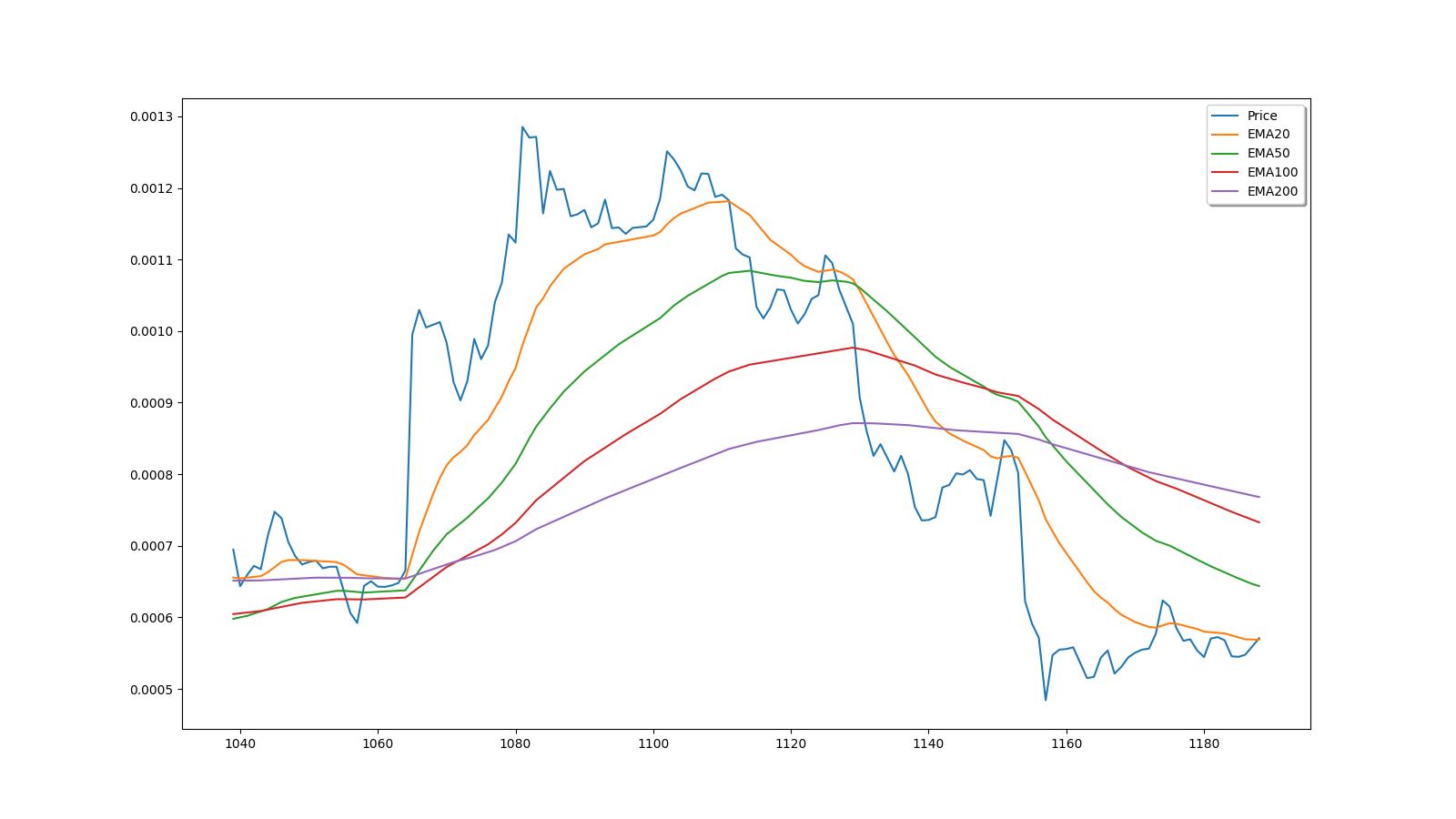 CXN Network Exponential Moving Averages