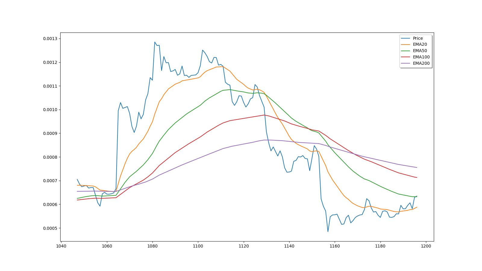 CXN Network Exponential Moving Averages