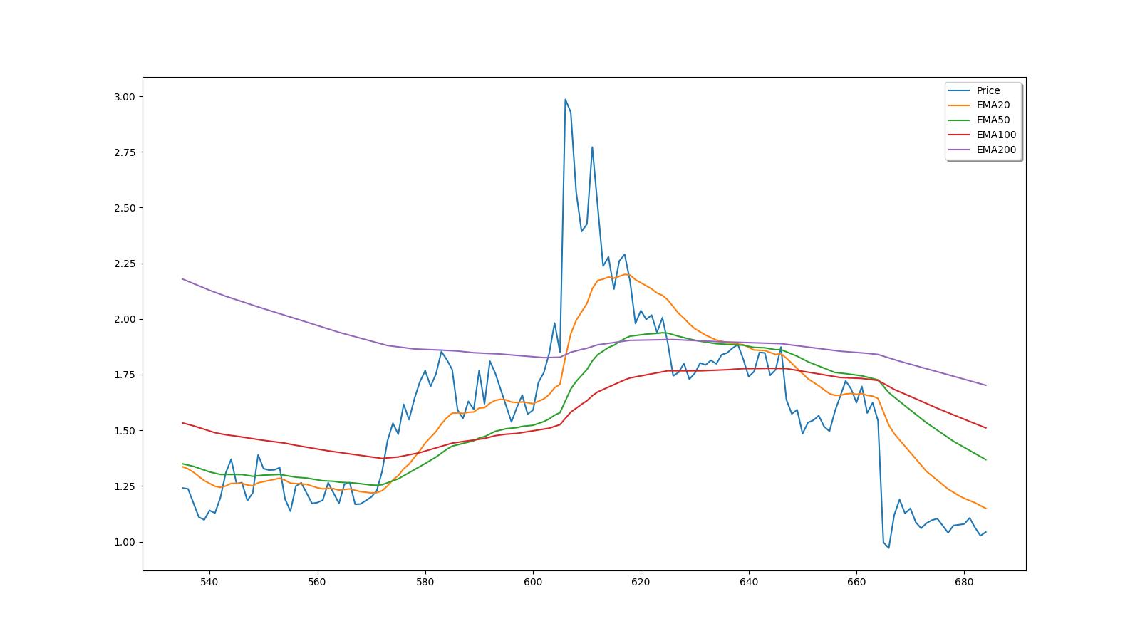 CyberConnect Exponential Moving Averages
