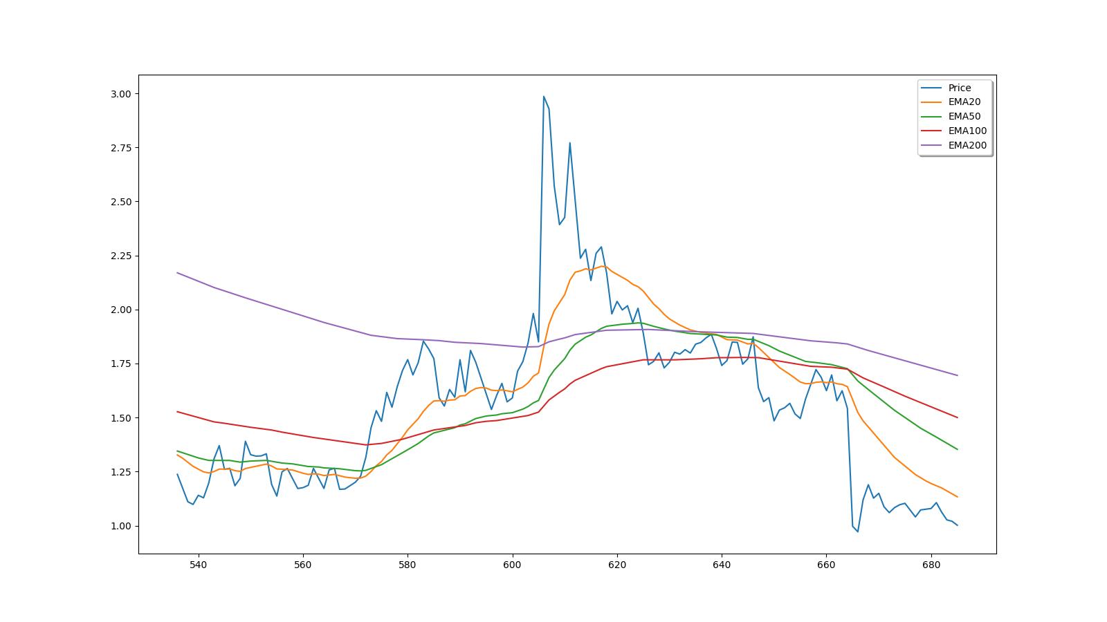 CyberConnect Exponential Moving Averages
