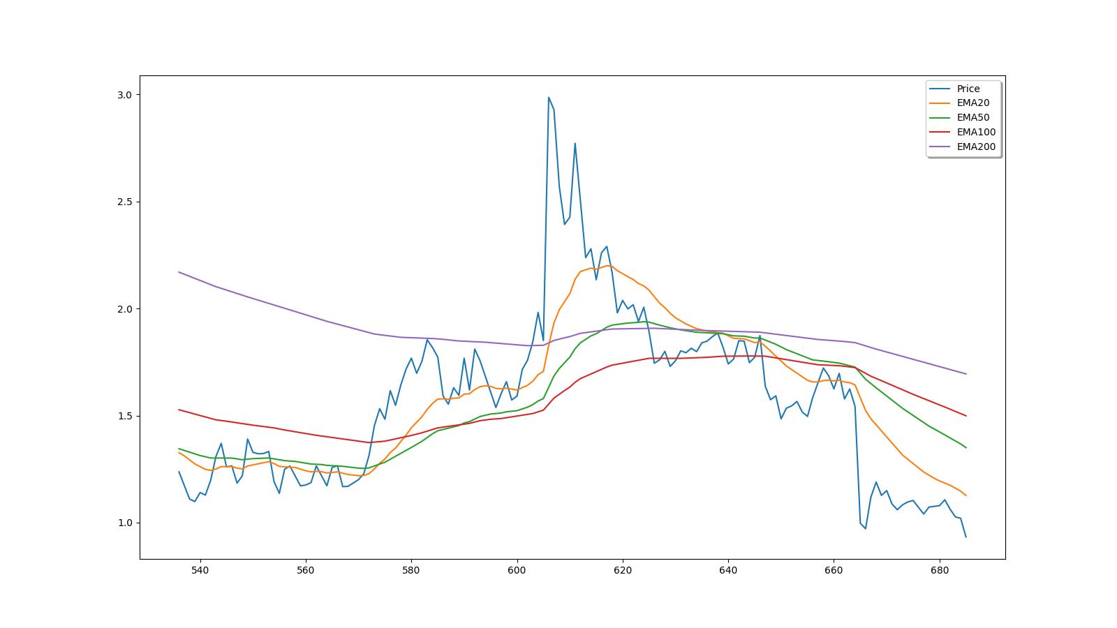 CyberConnect Exponential Moving Averages