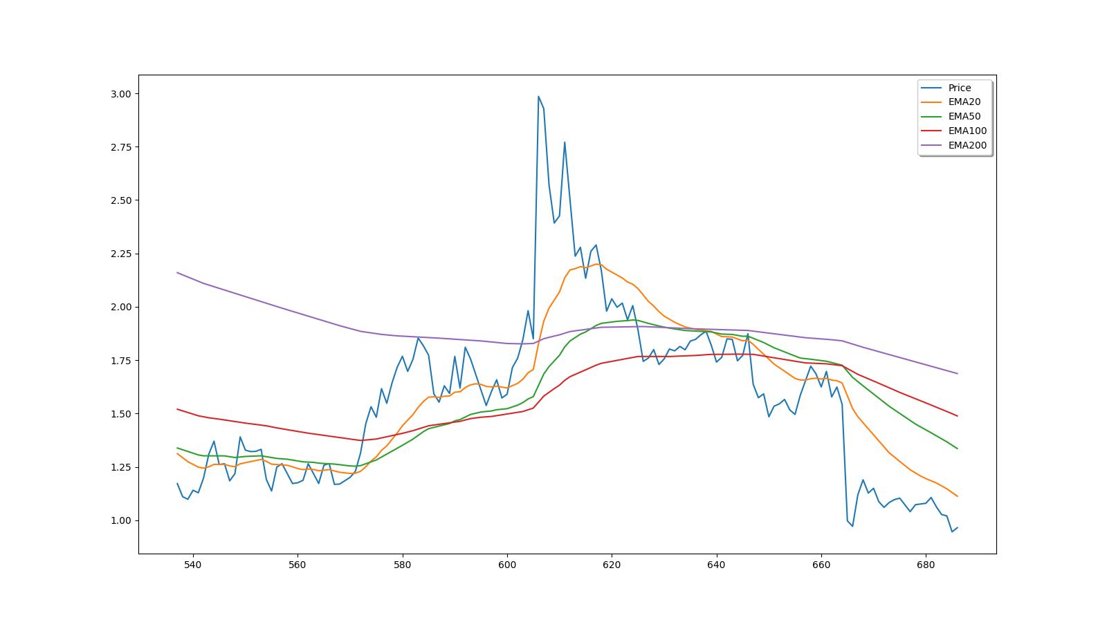 CyberConnect Exponential Moving Averages