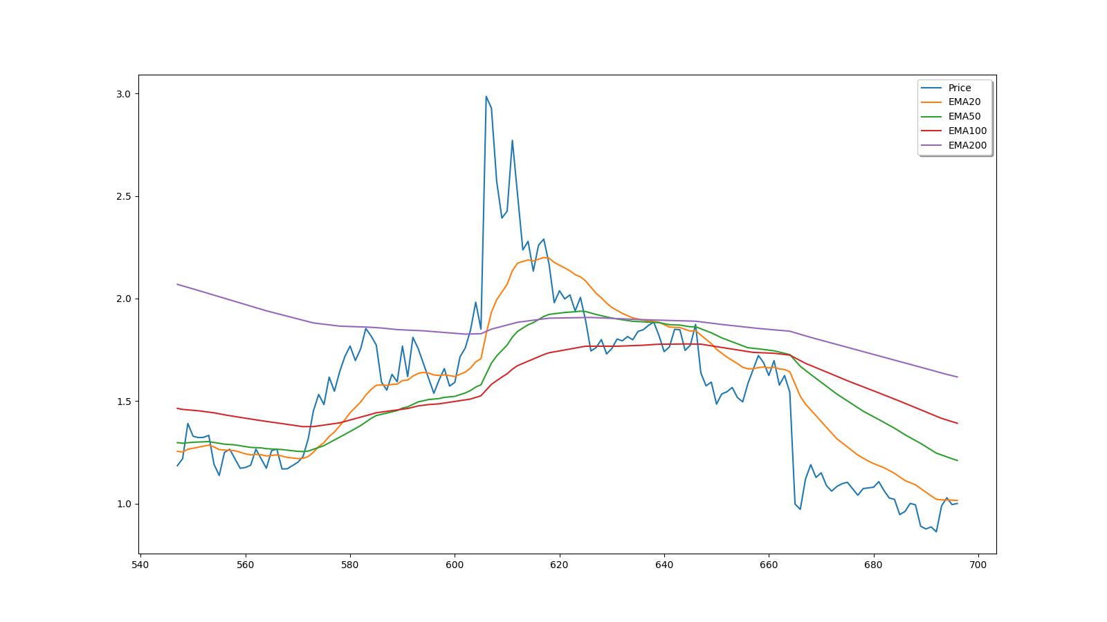 CyberConnect Exponential Moving Averages