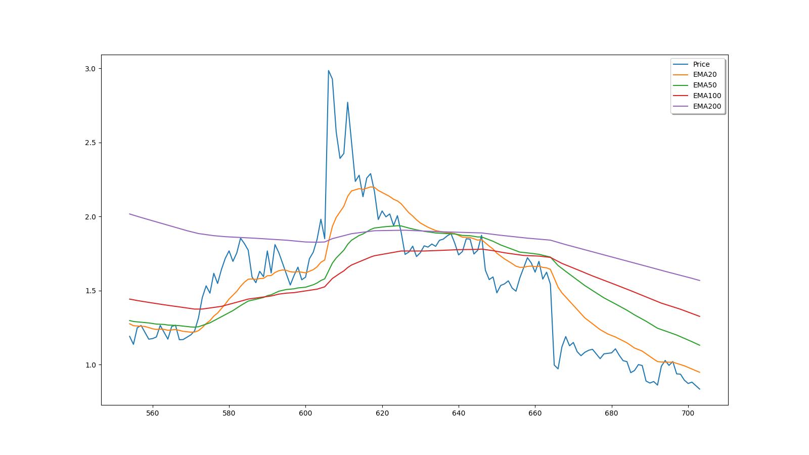 CyberConnect Exponential Moving Averages