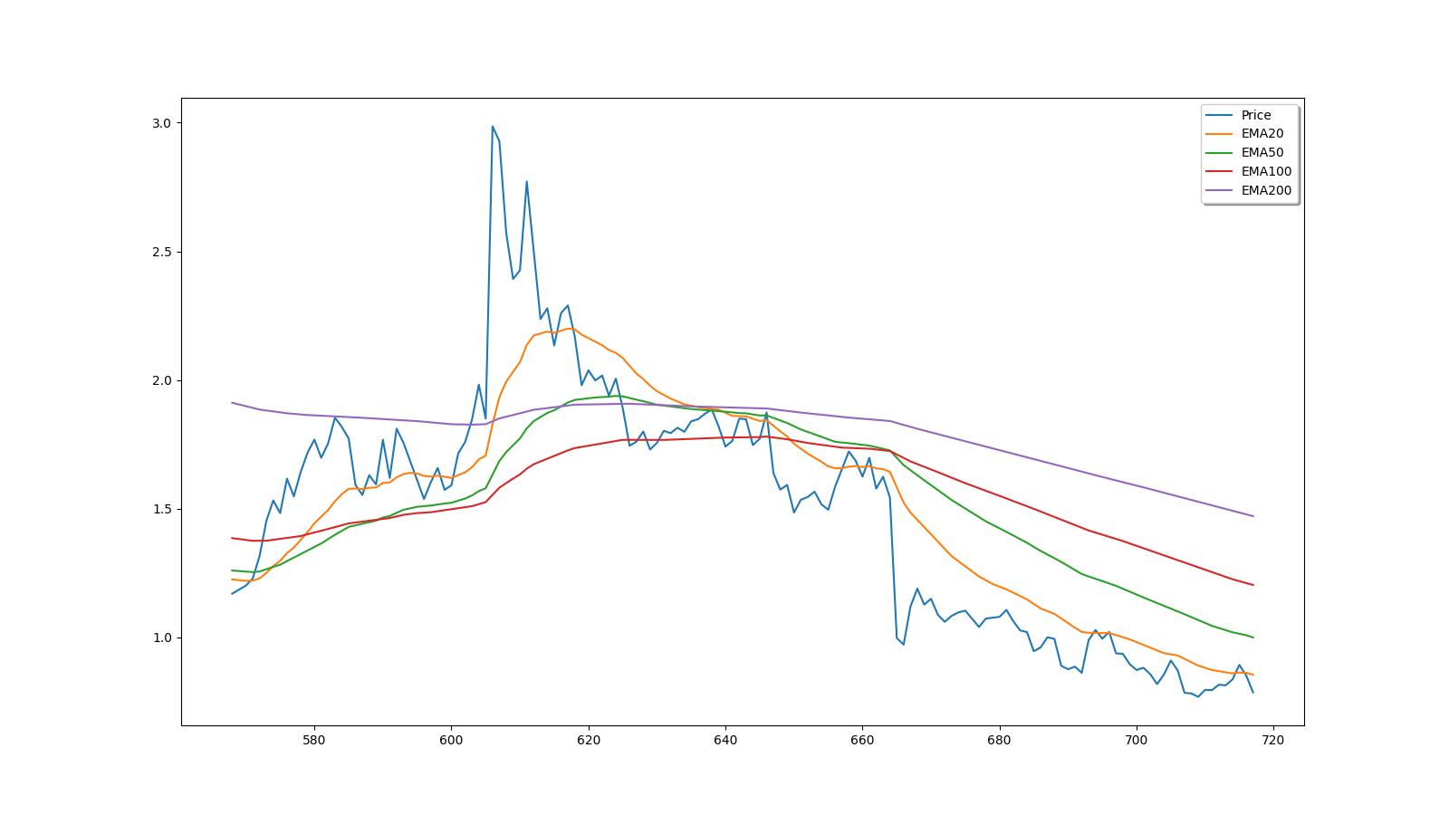CyberConnect Exponential Moving Averages