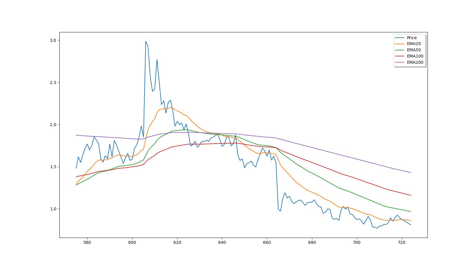 CyberConnect Exponential Moving Averages