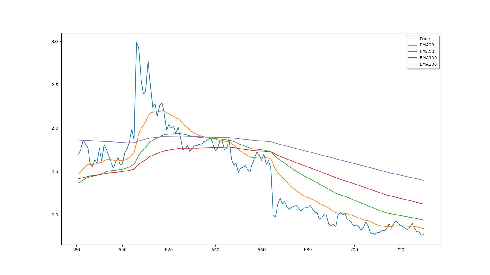 CyberConnect Exponential Moving Averages