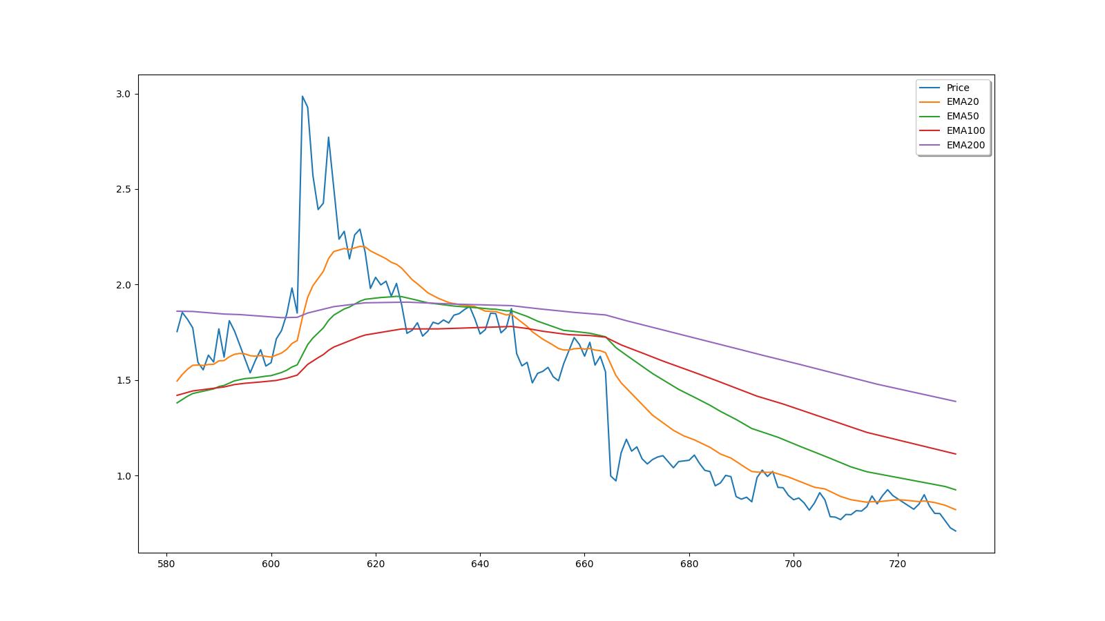 CyberConnect Exponential Moving Averages