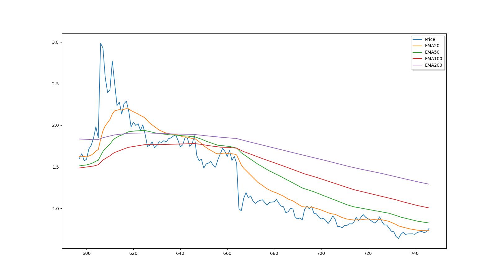 CyberConnect Exponential Moving Averages