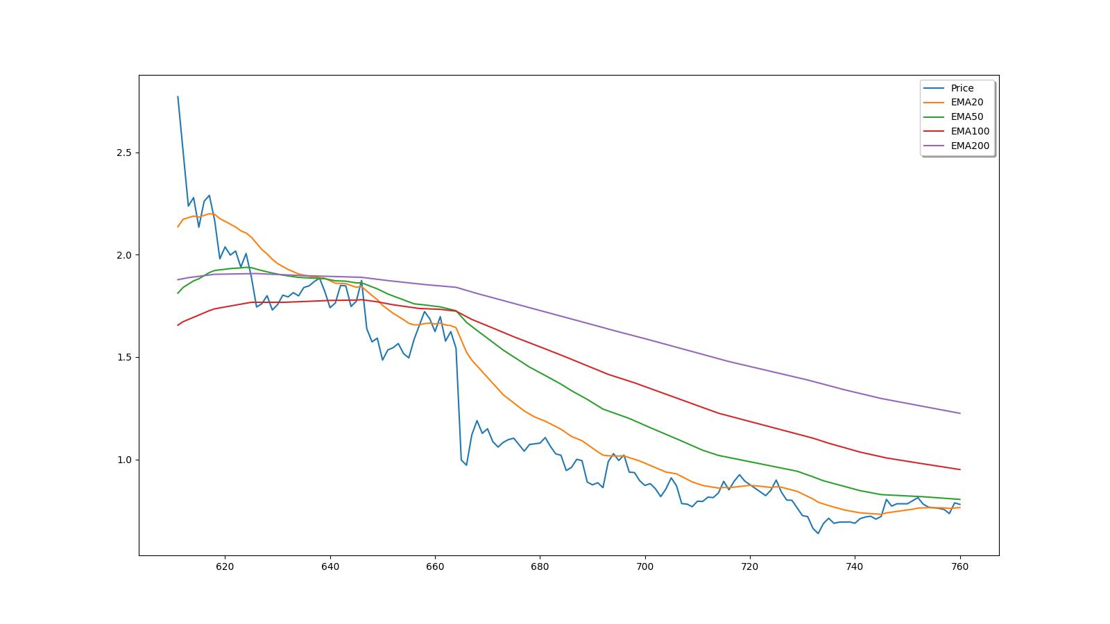 CyberConnect Exponential Moving Averages