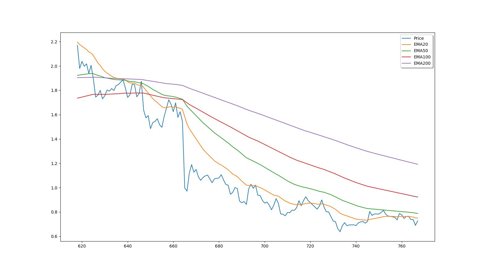 CyberConnect Exponential Moving Averages