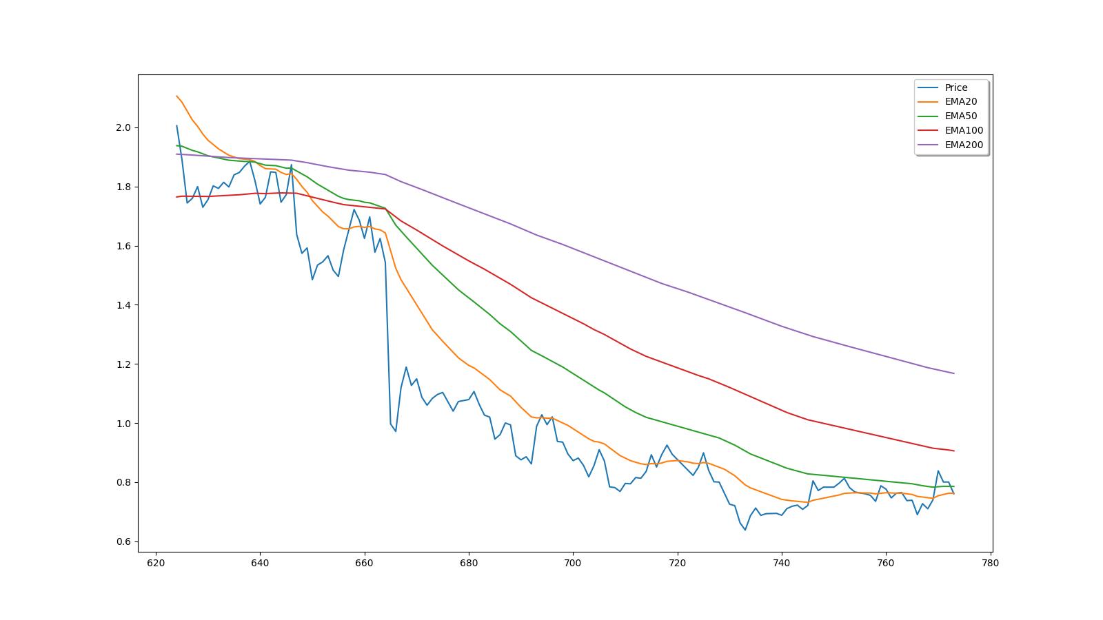 사이버커넥트 Exponential Moving Averages