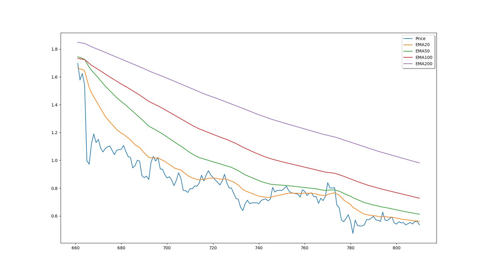 CyberConnect Exponential Moving Averages