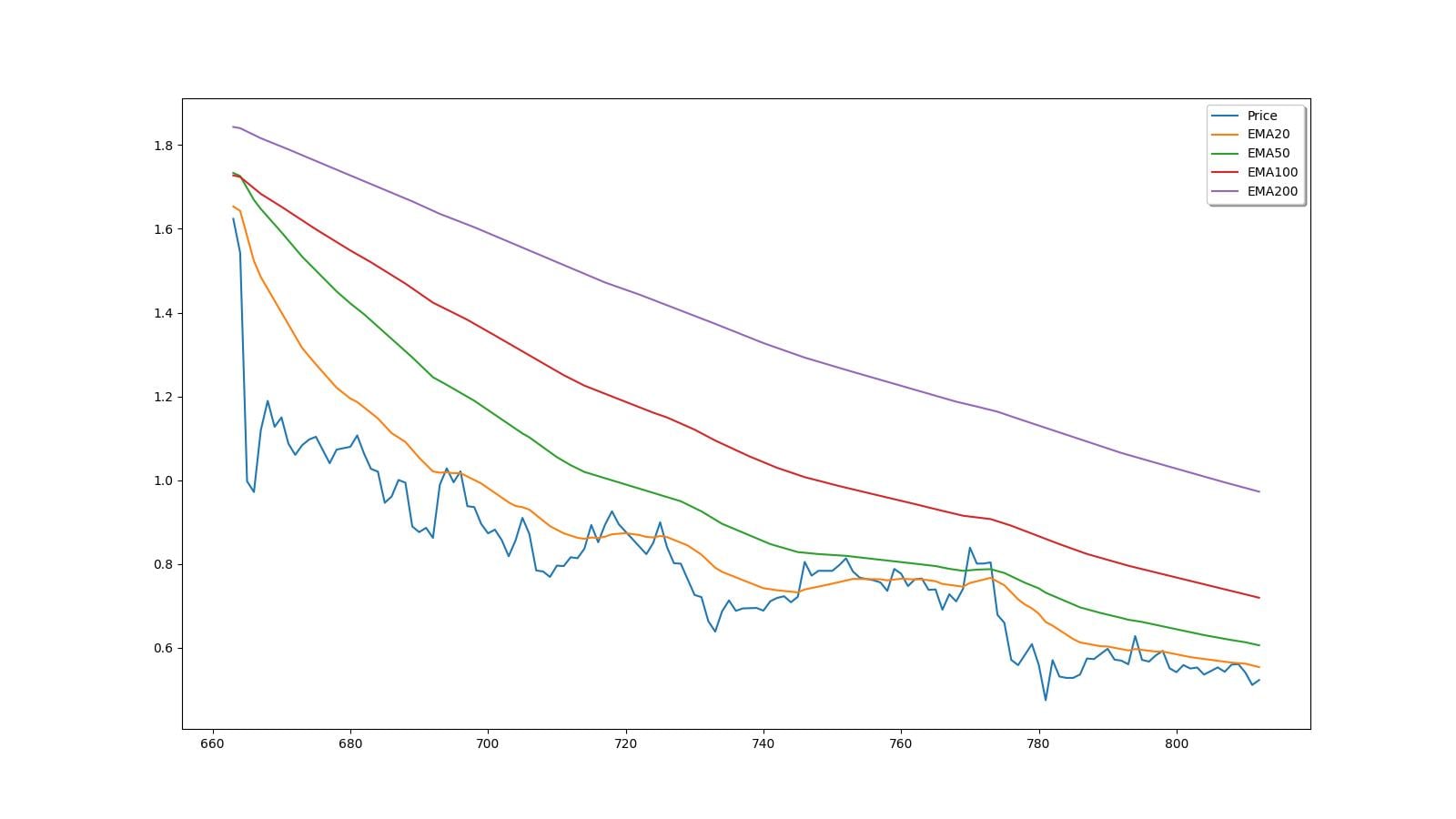 CyberConnect Exponential Moving Averages