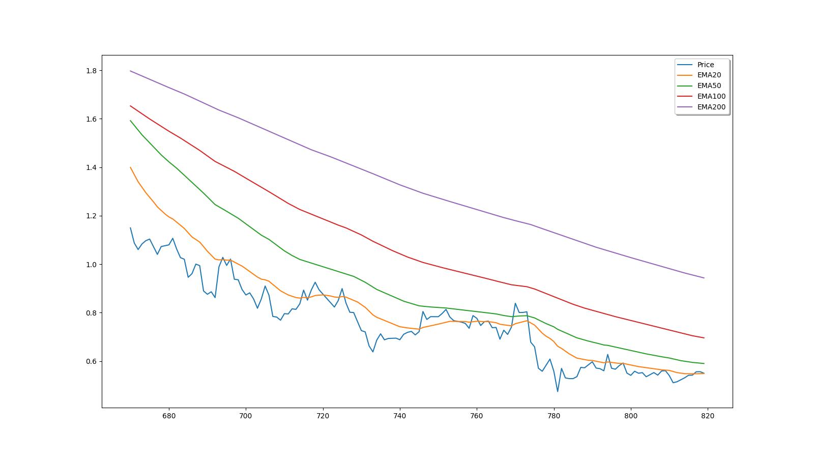 CyberConnect Exponential Moving Averages