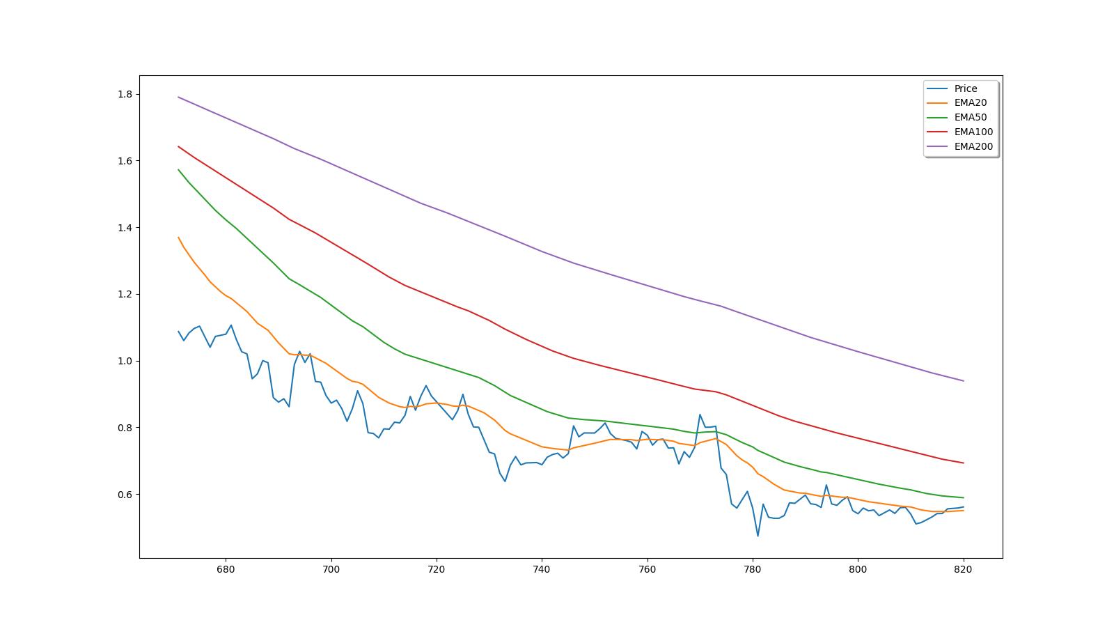 CyberConnect Exponential Moving Averages