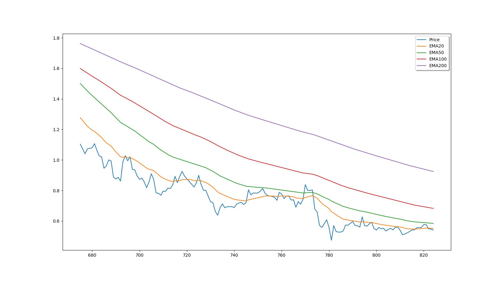 CyberConnect Exponential Moving Averages