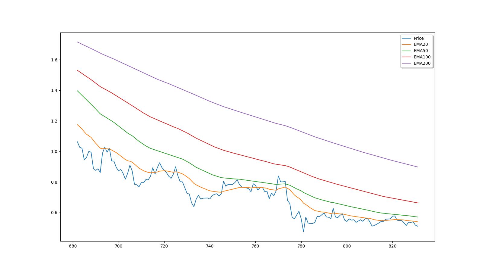CyberConnect Exponential Moving Averages