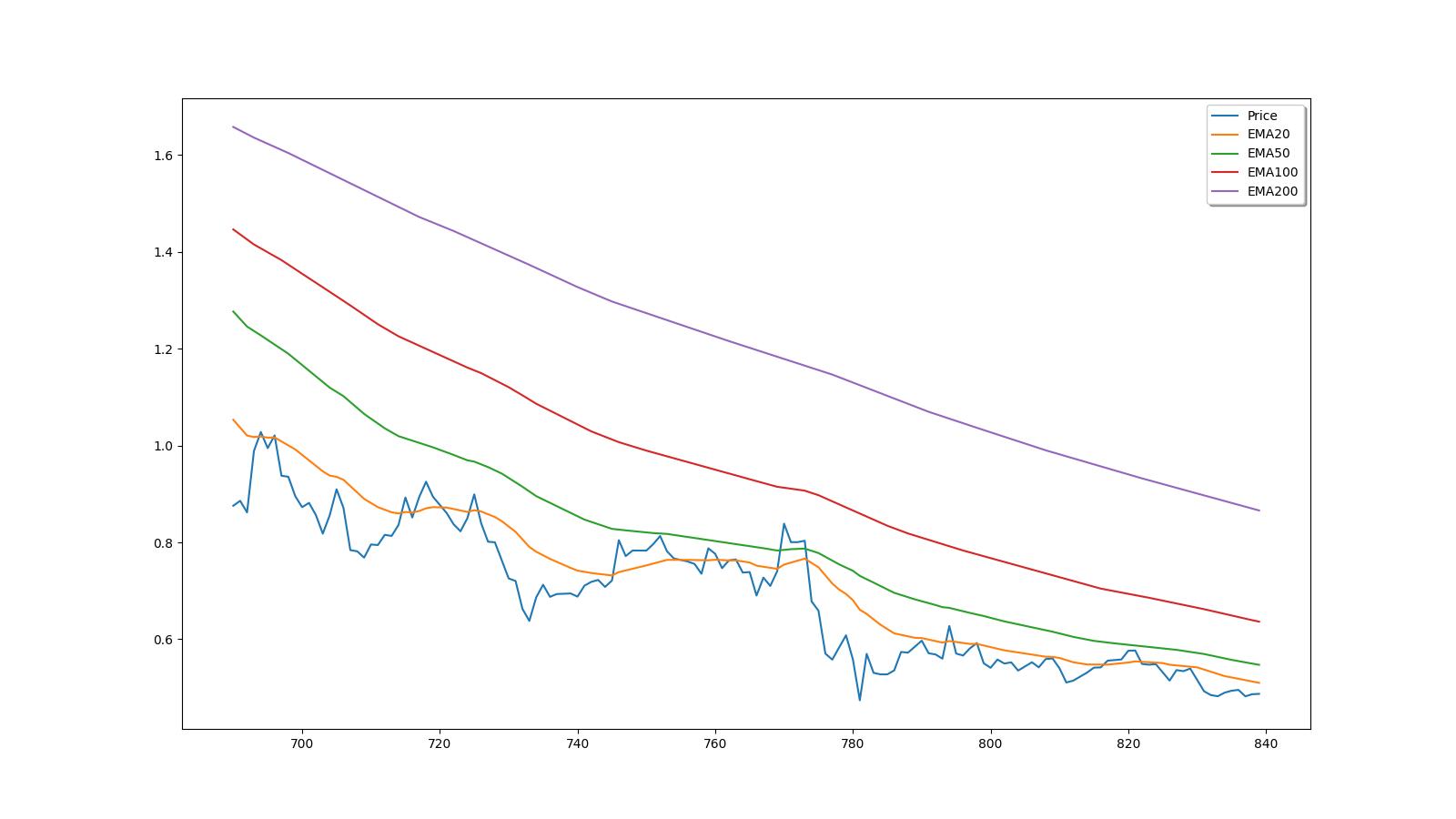 CyberConnect Exponential Moving Averages