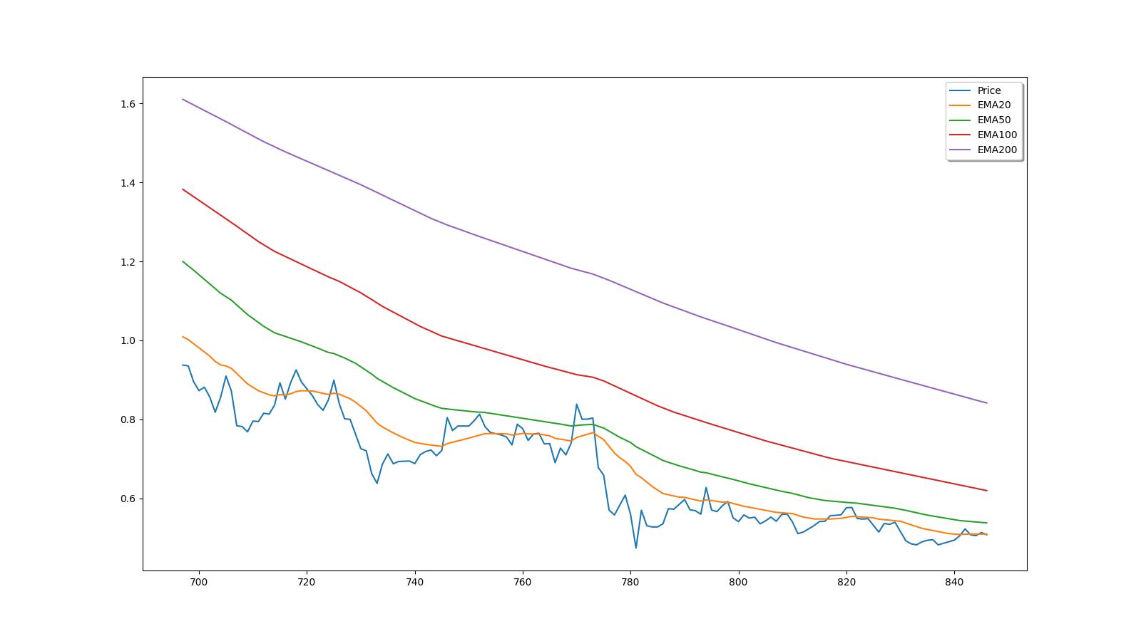 CyberConnect Exponential Moving Averages