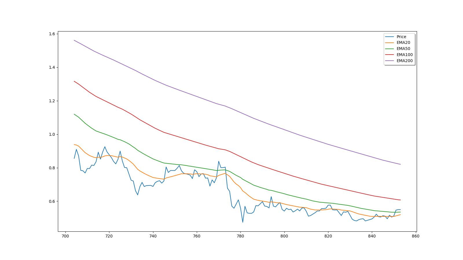 CyberConnect Exponential Moving Averages