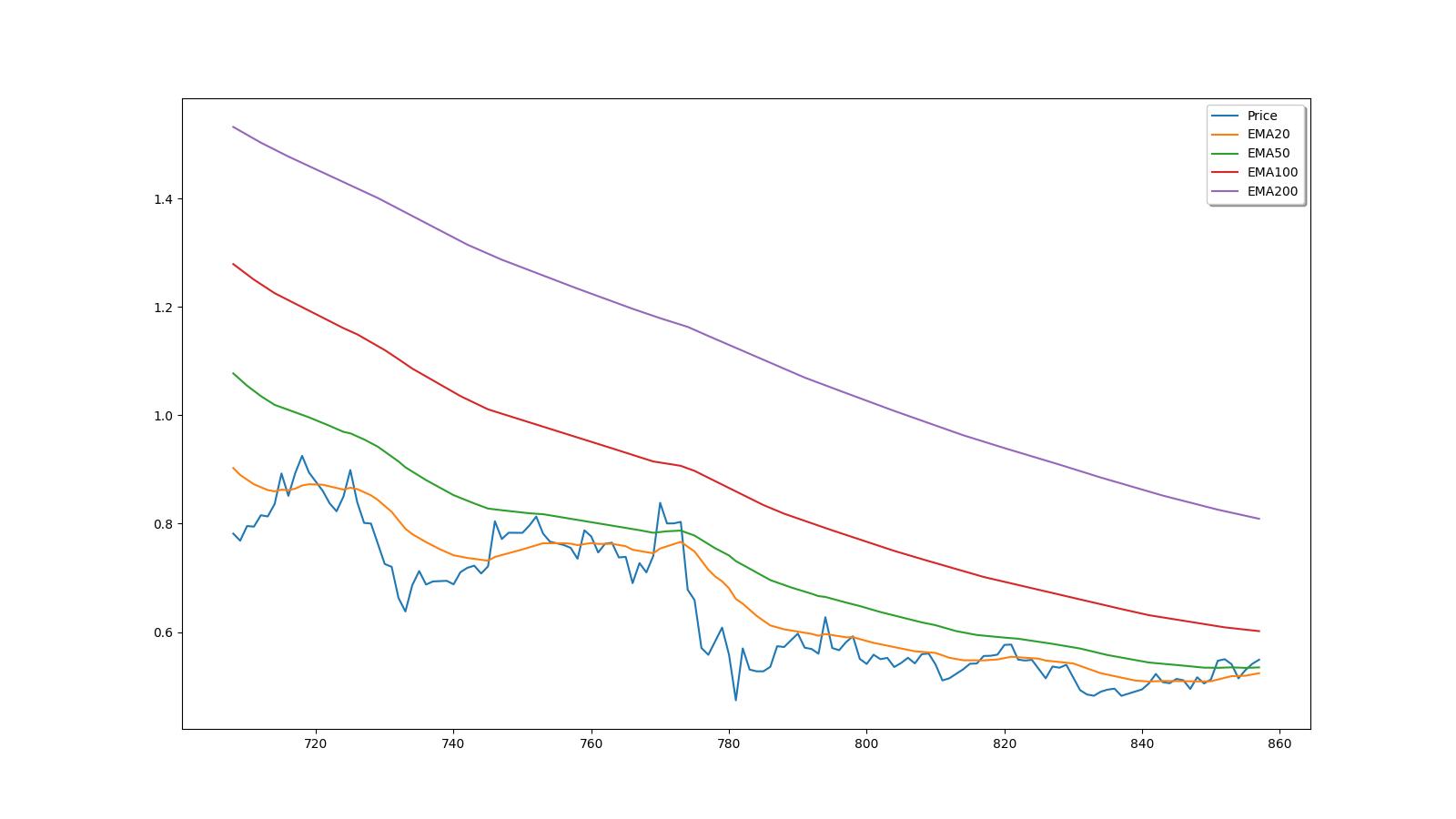 CyberConnect Exponential Moving Averages