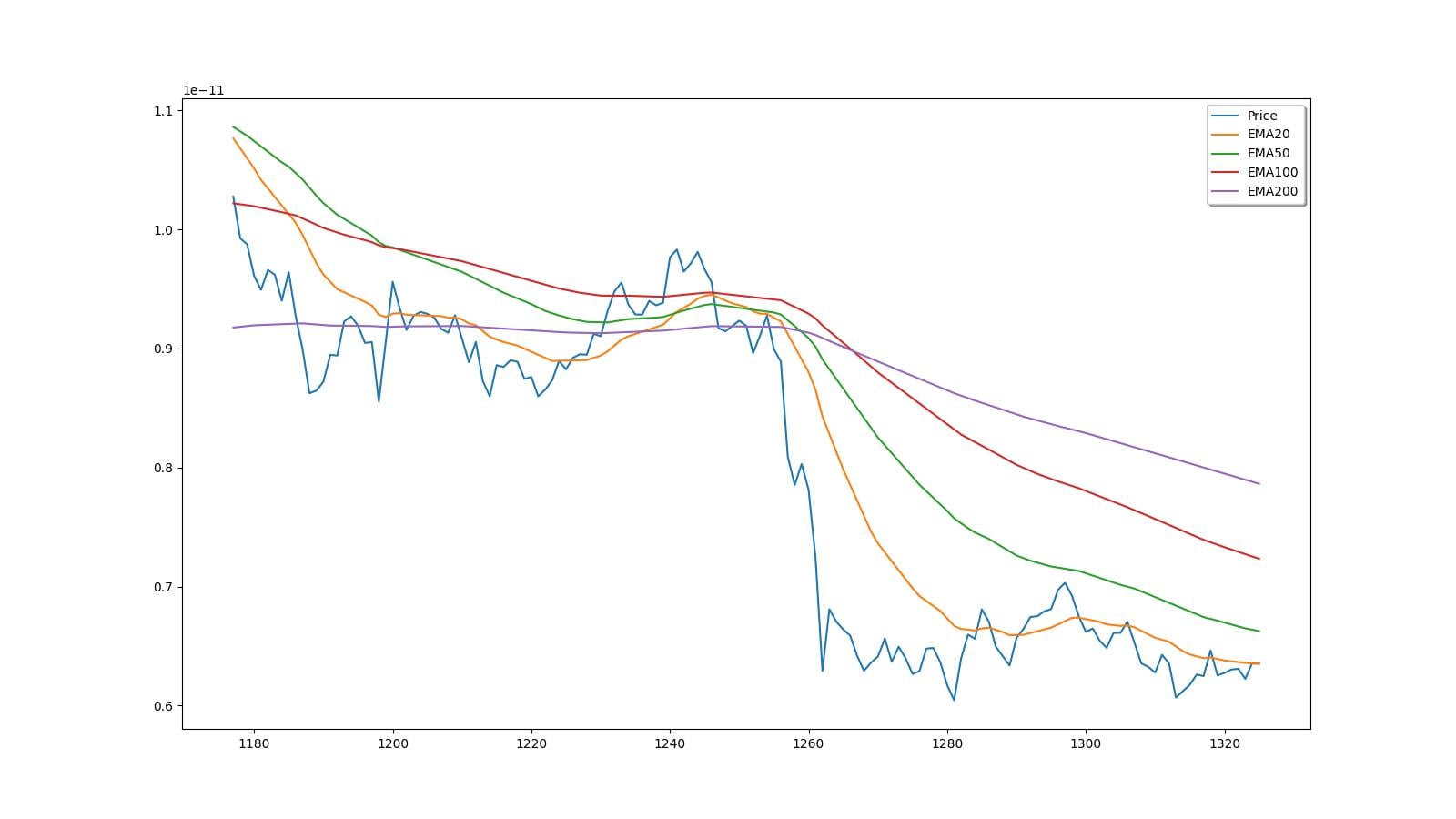 CyberDoge Exponential Moving Averages