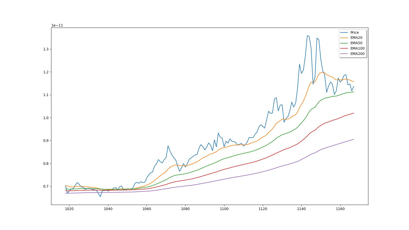 CyberDoge Exponential Moving Averages