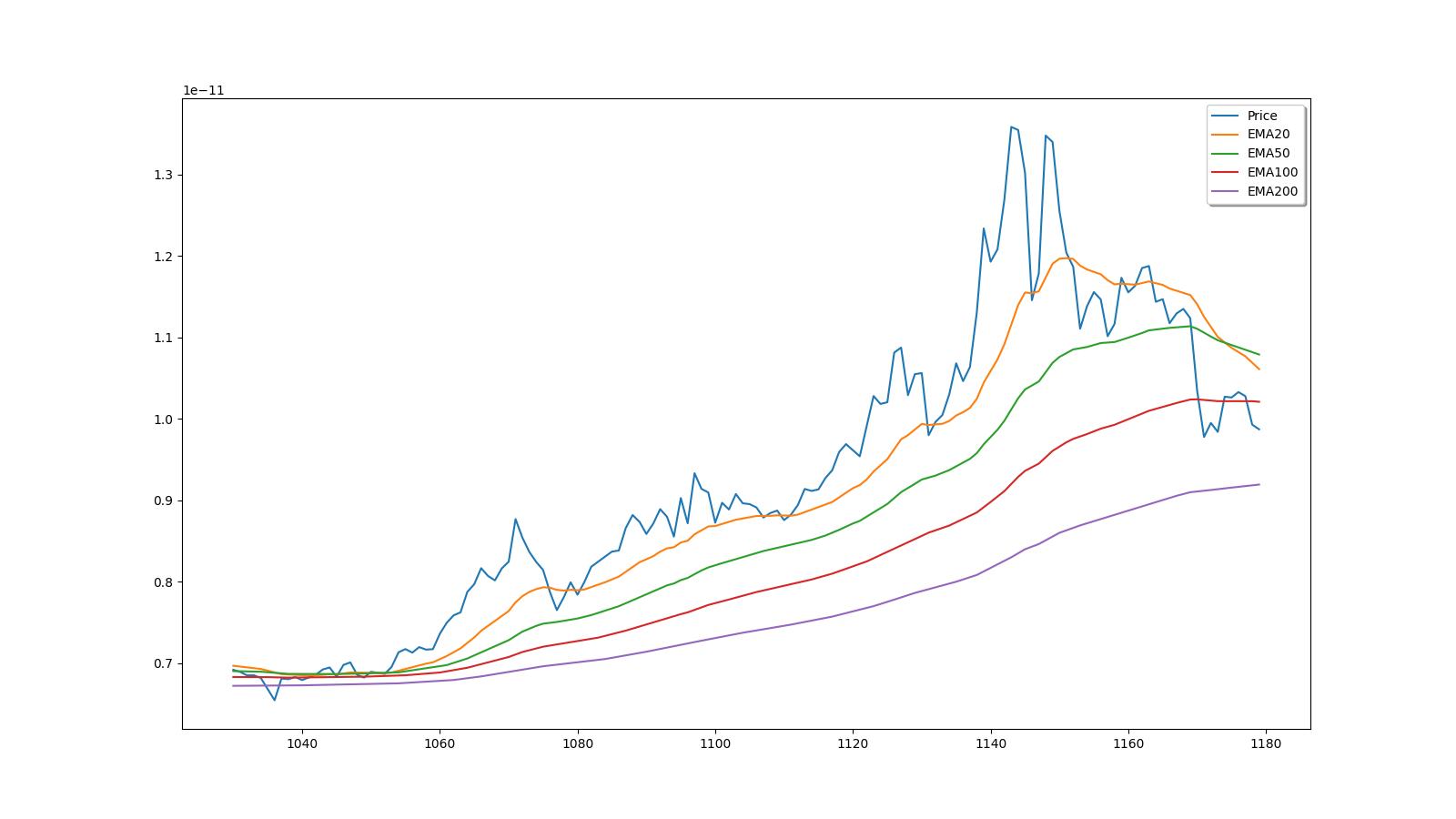 CyberDoge Exponential Moving Averages