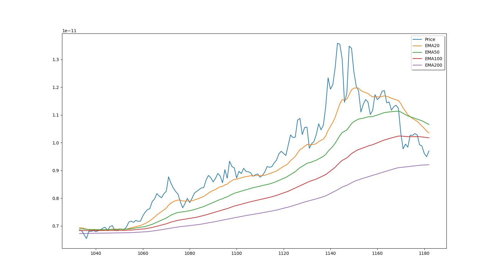 CyberDoge Exponential Moving Averages