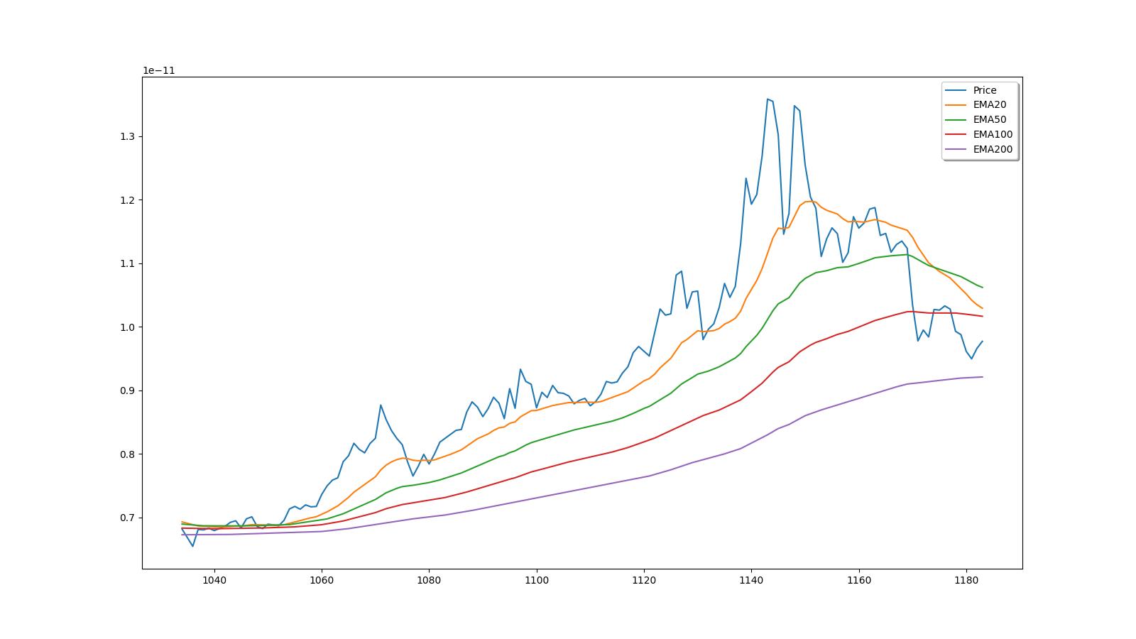 CyberDoge Exponential Moving Averages