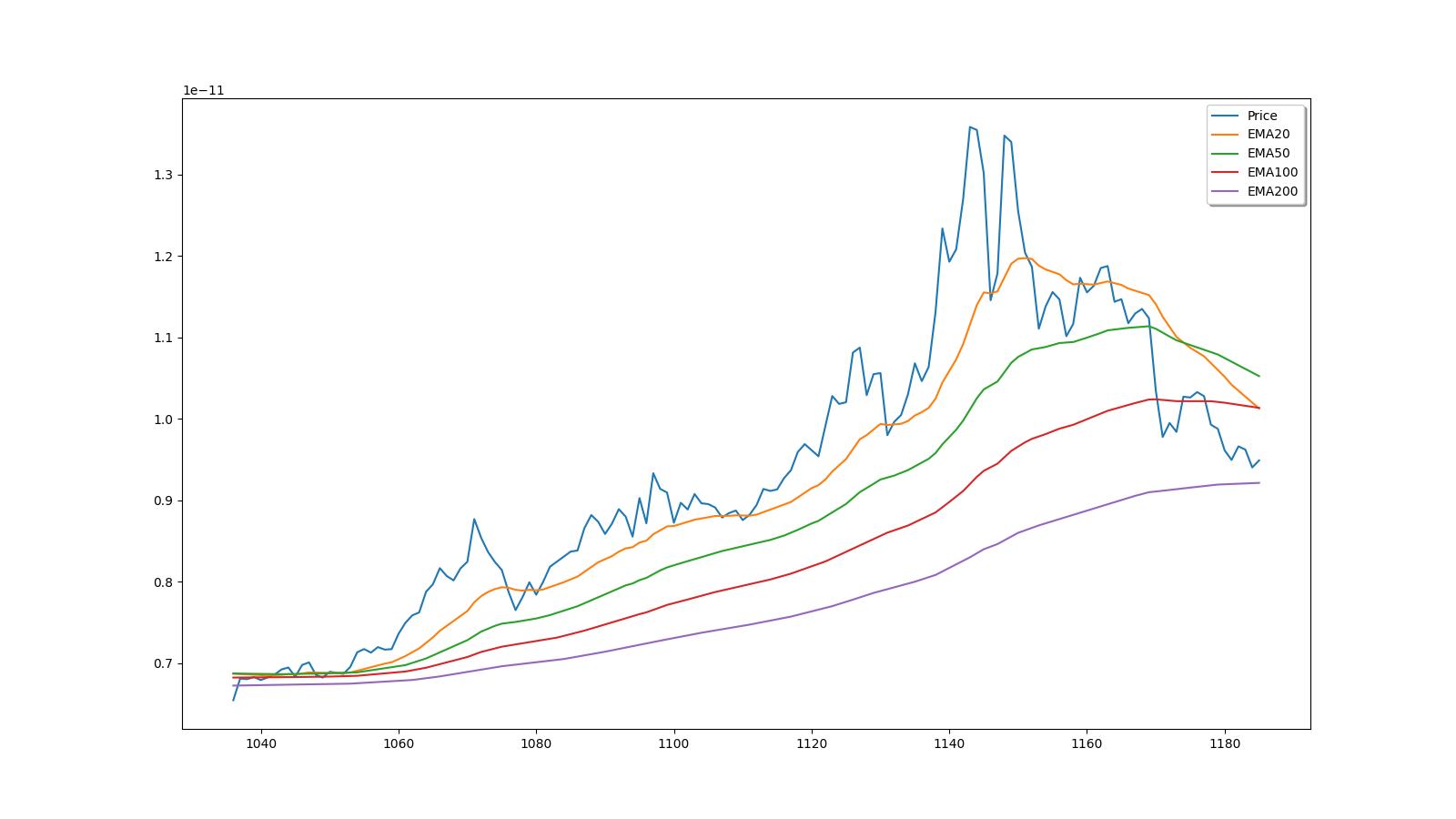 CyberDoge Exponential Moving Averages