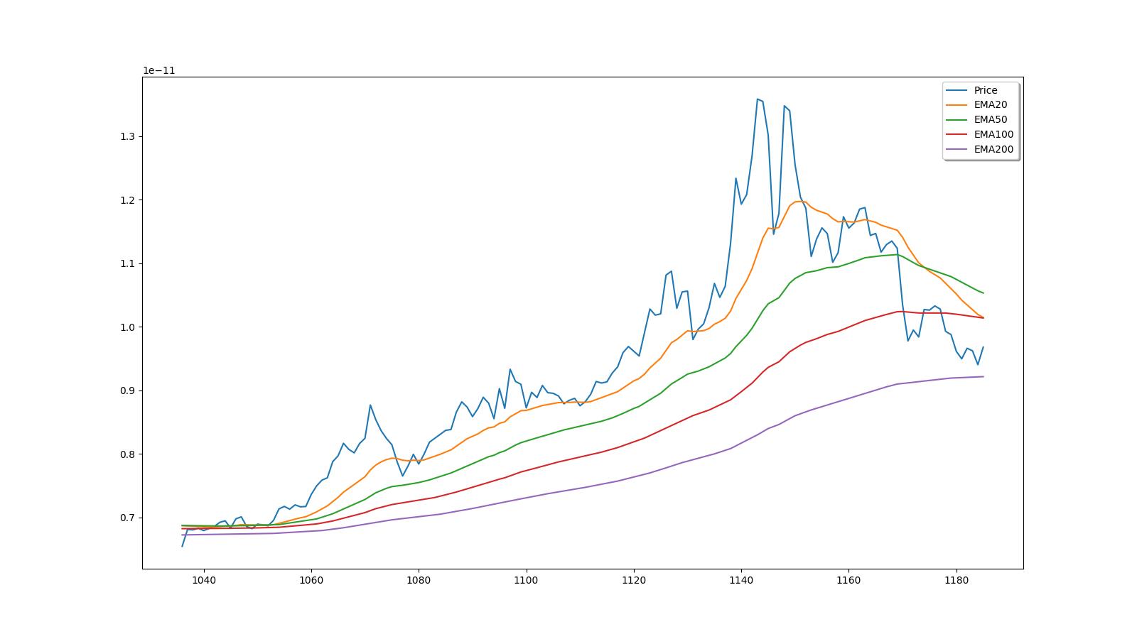 CyberDoge Exponential Moving Averages