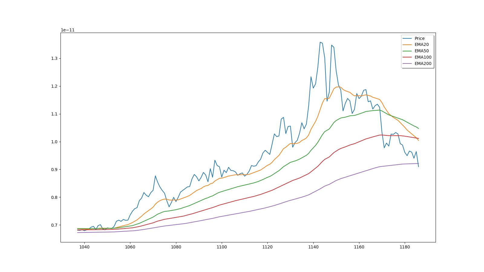 CyberDoge Exponential Moving Averages