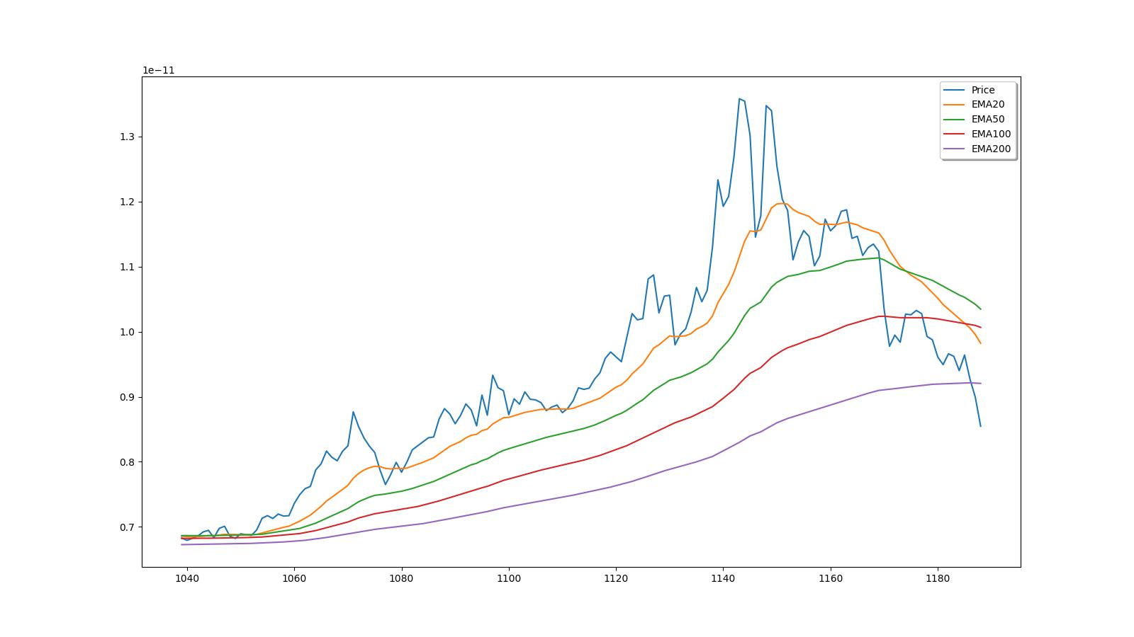 CyberDoge Exponential Moving Averages