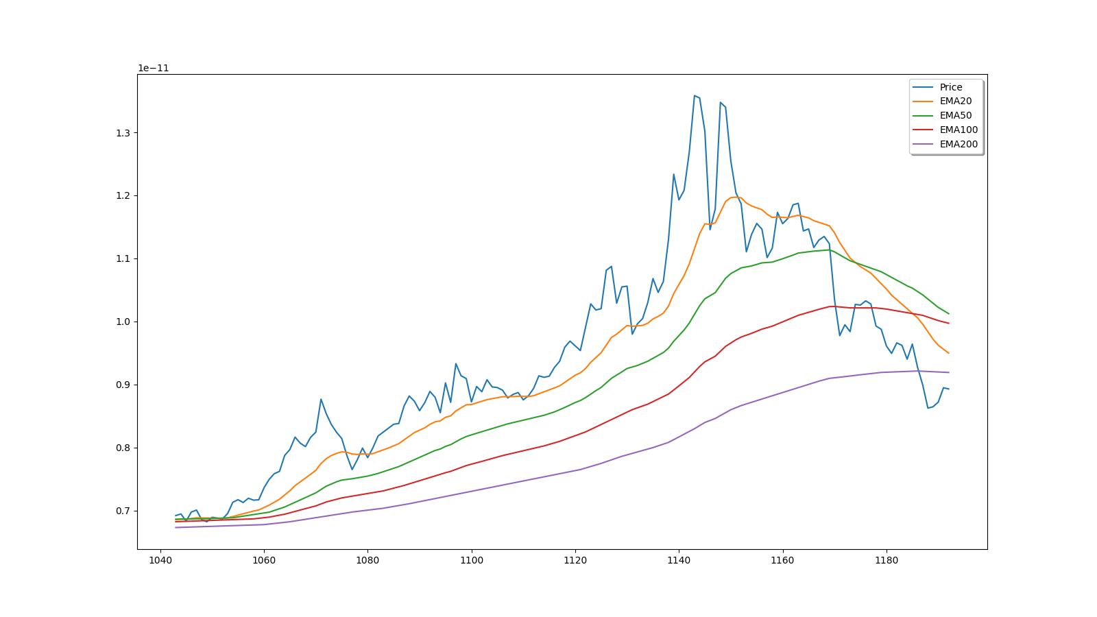 CyberDoge Exponential Moving Averages