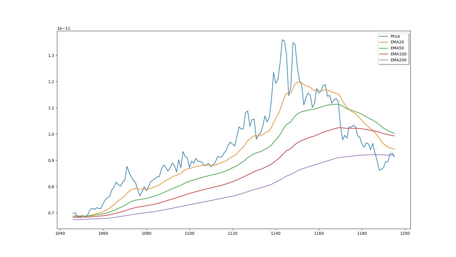 CyberDoge Exponential Moving Averages