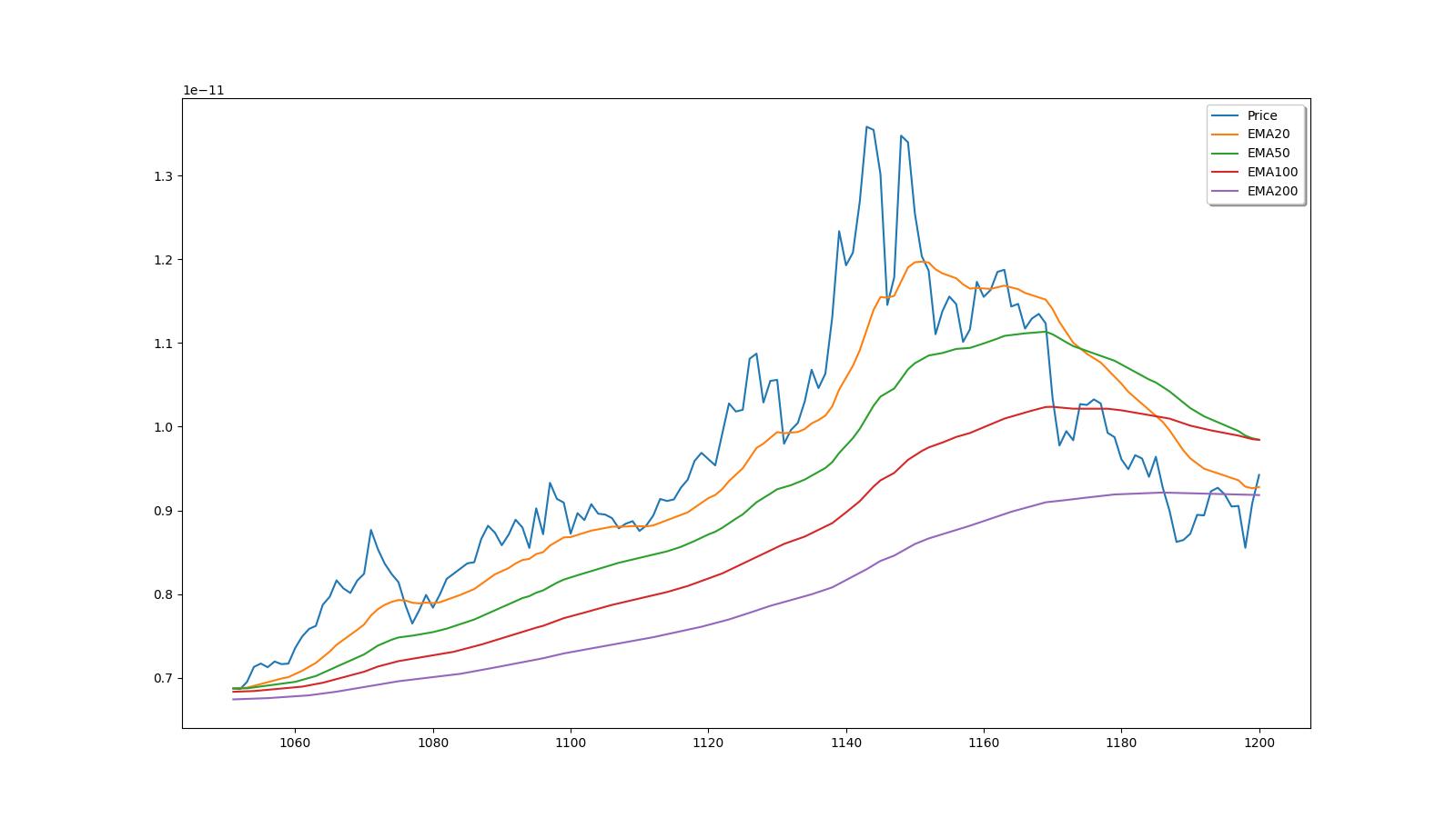 CyberDoge Exponential Moving Averages
