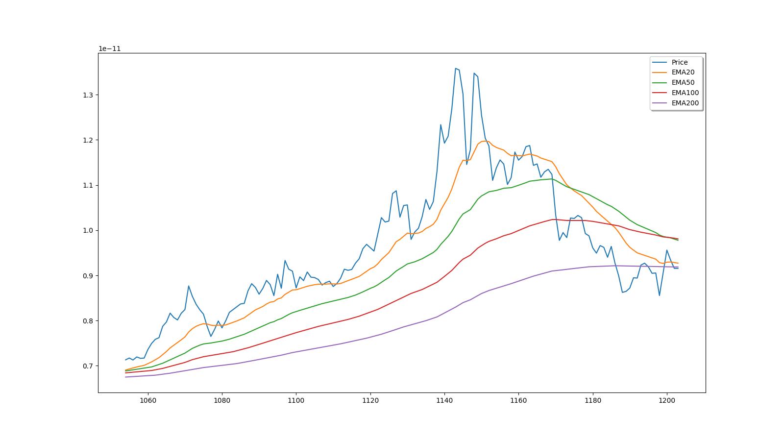 CyberDoge Exponential Moving Averages